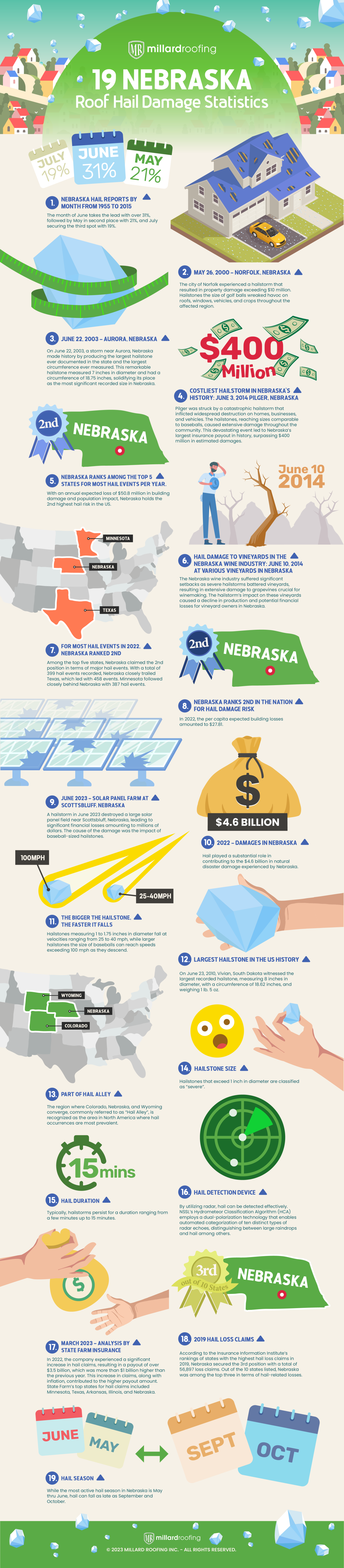 Infographic: 19 Nebraska Hail Damage Stats | Millard Roofing
